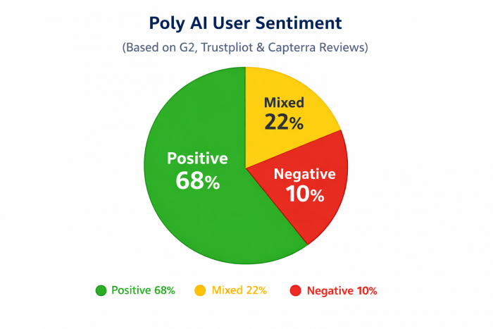 Poly AI Review: Enterprise Conversational AI, Features, Pricing & Real ...